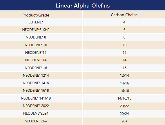 壳牌Shell NEODENE 系列阿尔法烯烃产品 - 上海赫墨士科技有限公司