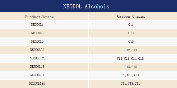 壳牌Shell NEODOL 系列合成醇产品 - 上海赫墨士科技有限公司